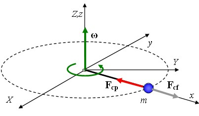 Fuerza centrífuga | Qué es, en qué consiste, cómo se calcula, ejemplos