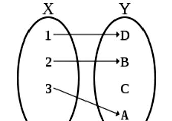 Función inyectiva | Qué es, definición, propiedades, ejemplos, aplicaciones