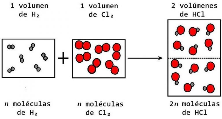 Ley de Avogadro | Qué es, en qué consiste, enunciado, fórmula, aplicaciones