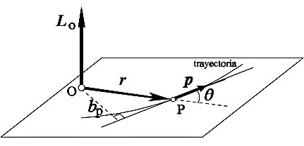 Momento angular | Qué es, de una partícula, de un cuerpo rígido ...