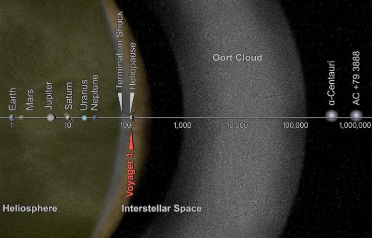 Oort Cloud | What is, history, origin, characteristics, structure ...
