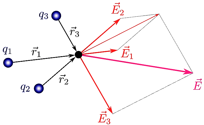 Electric field | What is, characteristics, parts, history, types, what ...