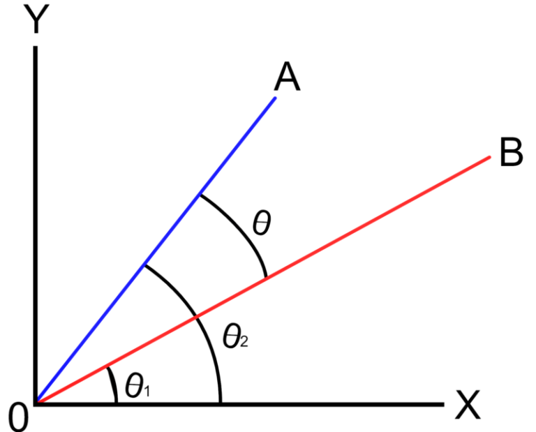 Ángulo agudo | Qué es, definición, características, cuánto mide, ejemplos