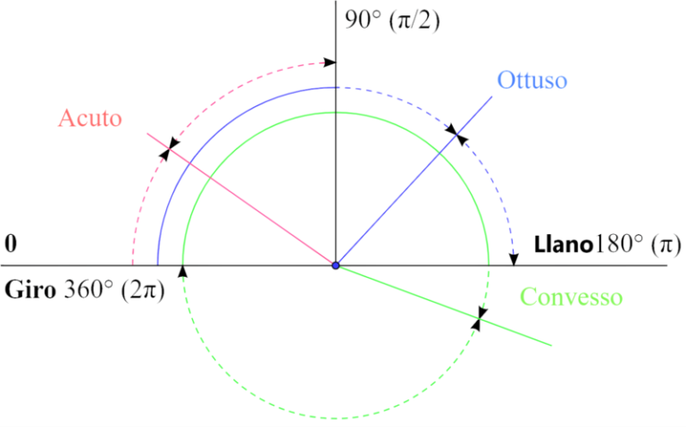Ángulo llano | Qué es, características, cuánto mide, objetos, ejemplos