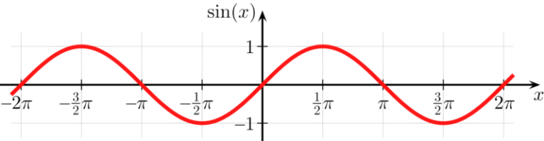 Seno | Qué es, características, para qué sirve, cálculo, derivada, ejemplos