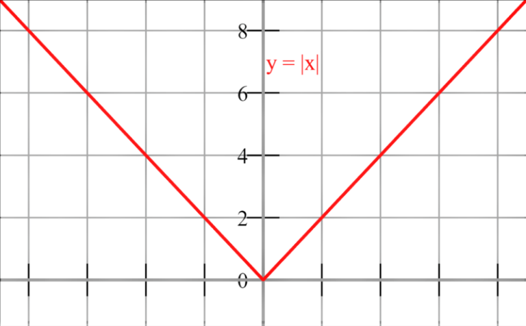 Valor absoluto | Qué es, definición, función, propiedades, símbolo, ejemplo